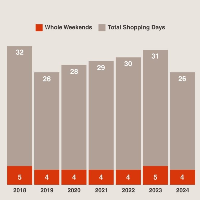 What is Fake Friday and What Does It Mean For Retailers? | Summit