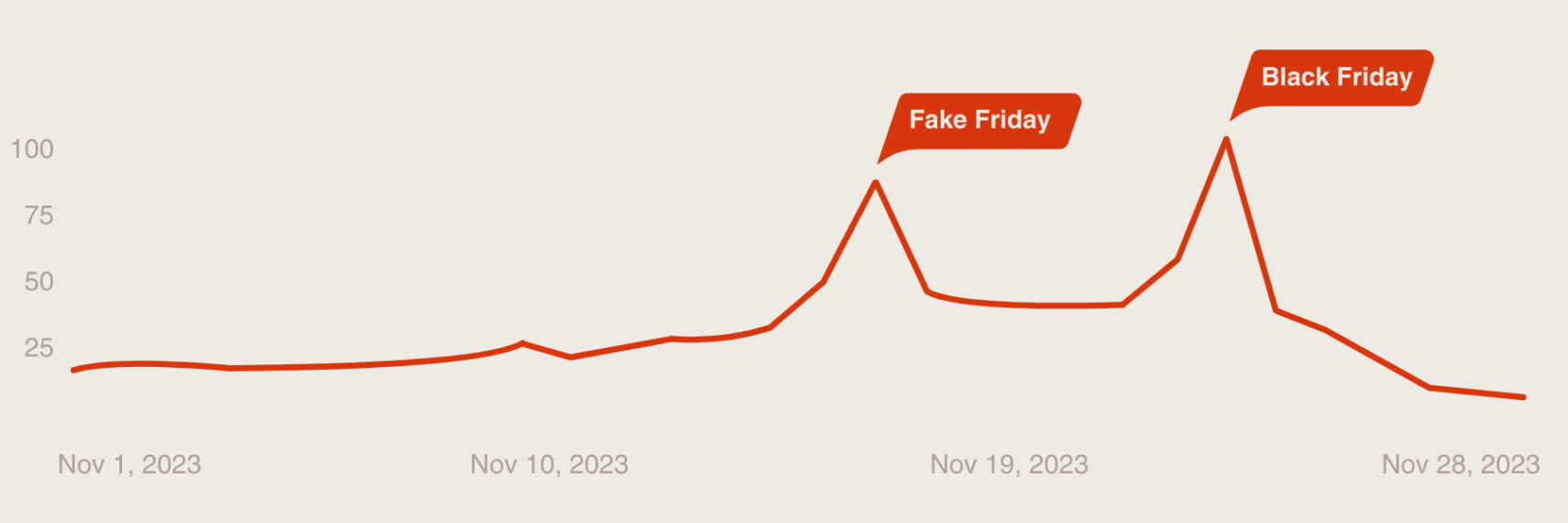 What is Fake Friday and What Does It Mean For Retailers? | Summit